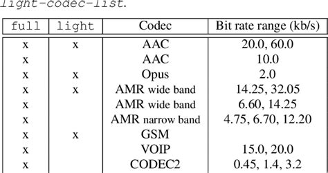 Table From Data Augmentations For Audio Deepfake Detection For The