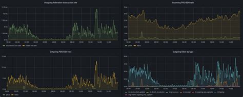 High CPU Load By Matrix Process Incoming Pdus In Room Inner Issue