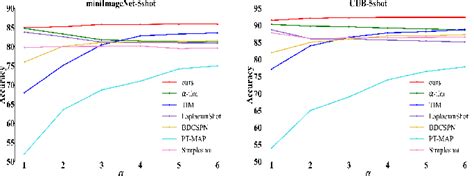 Figure 1 From Prototypes Oriented Transductive Few Shot Learning With