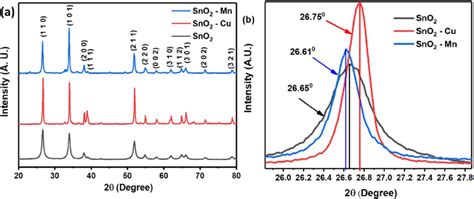 A Xrd Graph Of Undoped Sno 2 Nanoparticles Mn Doped Sno 2