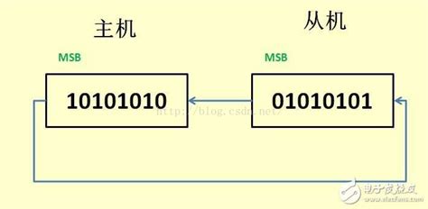 Spi学习二spi工作机制与协议解析spi移位寄存器工作原理 Csdn博客