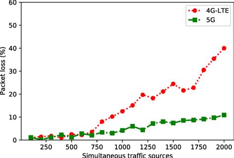 A Packet Loss Comparison Of Choice Vs Traditional Approaches