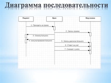 Диаграмма последовательности кинотеатр
