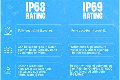 IP68 vs IP69- What are the major difference? – GadgetByte Nepal