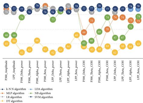 Classification Accuracy For All Algorithms With 10 Fold Cross