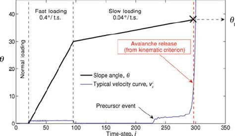 Applied Loading Curve The Time Step T S Is S The Blue Curve Download Scientific