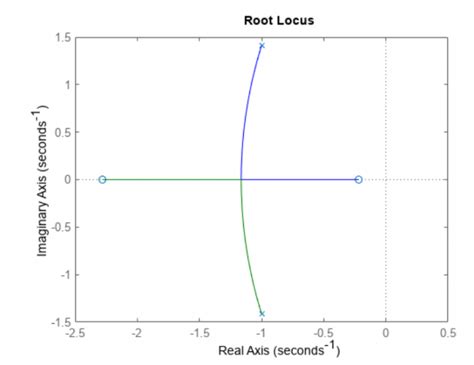 root locus calculator