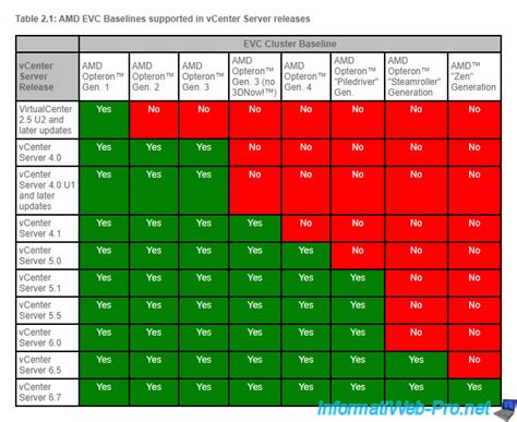 create a cluster and enable evc mode to use hosts with different cpus