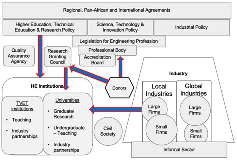 Engineering Ecosystem Framework The Arrows Represent Examples Of
