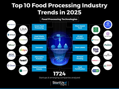 Top 10 Food Processing Industry Trends In 2025 Startus Insights