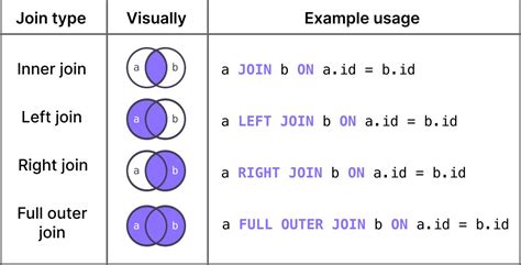 sushmeet singh nandra on linkedin sql dataanalytics joins innovation technology