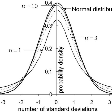 A Comparison Of The Normal Distribution And Tdistributions With 1 3