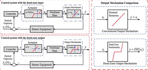 Figure 1 From Adaptive Fuzzy Tracking Control Of Nonlinear Time Delay Systems With Dead Zone