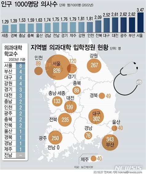 단독 의대 증원 수요 최소·최대치 조사의평원 인증 유지도 고려