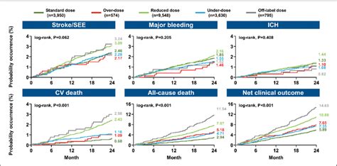 Incidences Of Clinical Outcomes By Doac Dose Cv Cardiovascular Doac