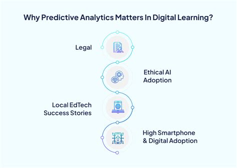 How Does Predictive Analytics In Mobile Apps Enhance Digital Learning