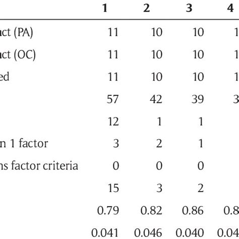 Iterative Factor Analysis Procedure For Structure Validation