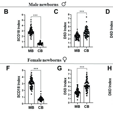 Bar Graphs Representing Average Estimated Fatty Acid Desaturation
