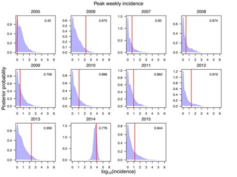 Fig S2 Posterior Predictive Distribution Of Peak Weekly Incidence For Download Scientific