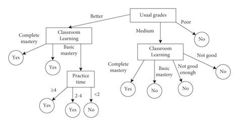 Decision Tree For Good Grades Download Scientific Diagram