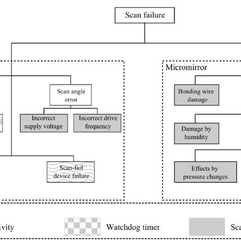 Failure Tree Analysis Of Possible Failure Scenarios On The Left Side Download Scientific