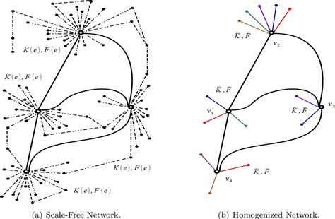 Figure 1 From Diffusion Processes Homogenization For Scale Free Metric