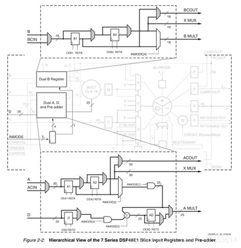 Fpga 乘法器 Dsp48 总结