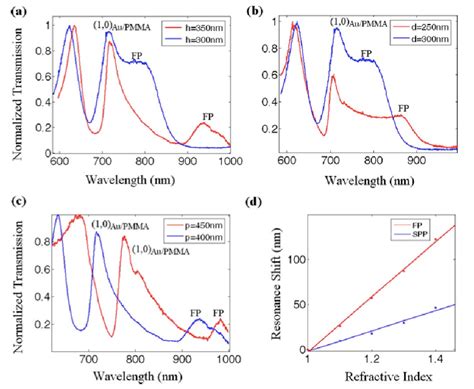 A Interlayer Separation Decrease Makes A Remarkable Blueshift In Fp
