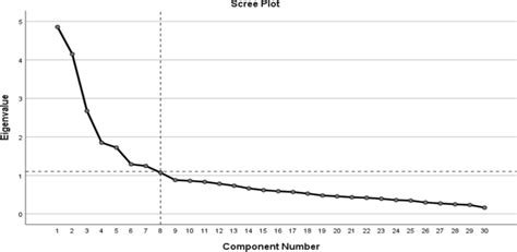 scree plot of exploratory factor analysis for the pmt scale download