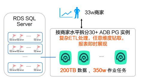 聚水潭是如何基于analyticdb for postgresql 构筑海量实时数仓平台的 知乎