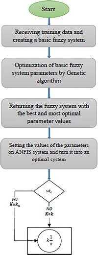 General Flowchart Of The Proposed Algorithm Download Scientific Diagram