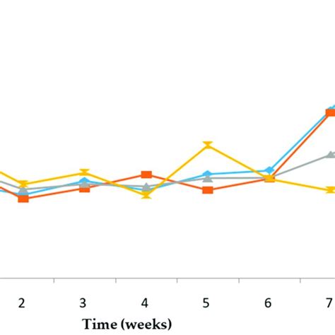Evolution Of Feed Conversion Ratio As Influenced By The Level Of D Download Scientific Diagram