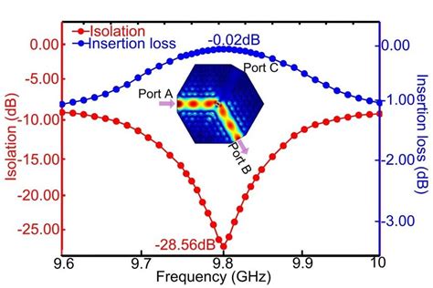 Numerical Isolation And Insertion Loss Of The Circulator Download Scientific Diagram