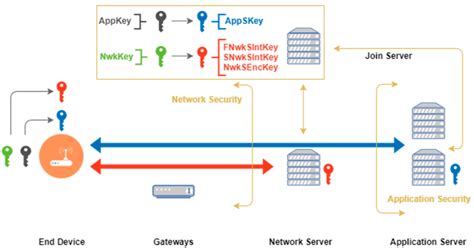 comprendre les évolutions de lorawan 1 0 vers lorawan 1 0 4 et lorawan
