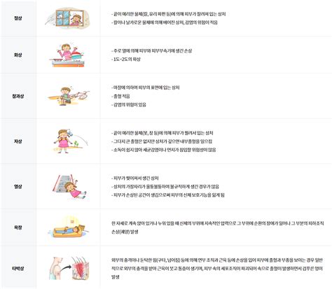 상처의 종류는 어떤것들이 있는지 알고싶습니다 ㅣ 궁금할 땐 아하