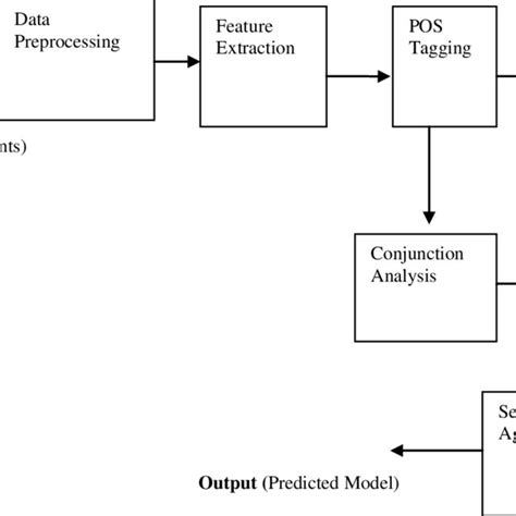 Sentiment Analysis Model For Online Reviews Download Scientific Diagram