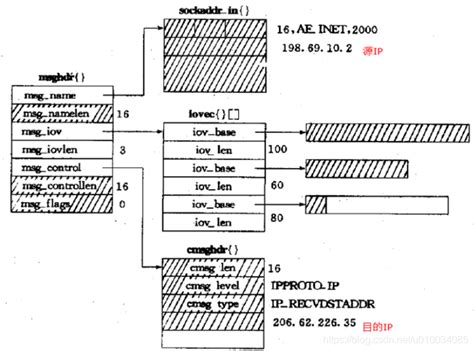 Recvmsg And Sendmsgrecvmsg Sendmsg Csdn博客