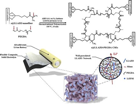 Figure 1 From Garnet Rich Composite Solid Electrolytes For Dendrite Free High Rate Solid State