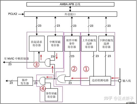 STM F 开发指南V 第十六章 外部中断实验 知乎