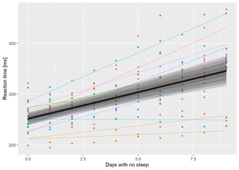Confidence Intervals For Mixed Models