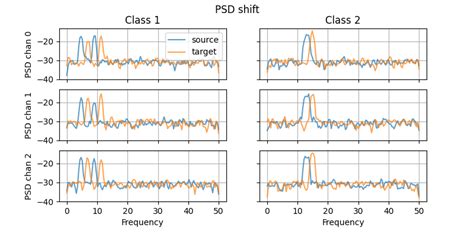 Plot Dataset Source Domain And Shifted Target Domain — Skada Scikit Adaptation