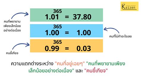ข้อแตกต่างของคนสามประเภท ไคเซ็น ทุกคนทำได้ ทำง่าย ทำเลย
