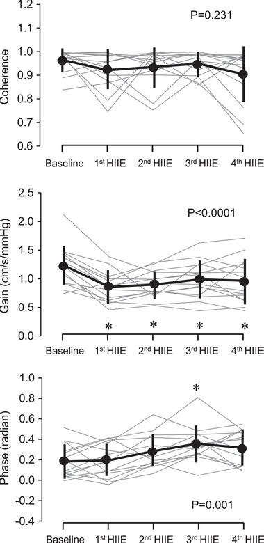 Exercise Responses Of Transfer Function Coherence Gain And Phase Download Scientific Diagram
