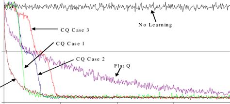 Performance Comparison Between Flat Rl Maxq And The Three Cq Algorithm