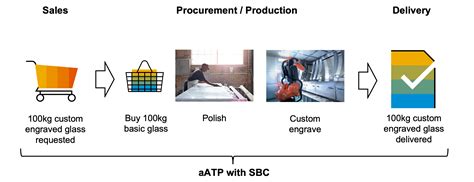 Sap S4hana Aatp Supply Creation Based Confirmatio Sap Community