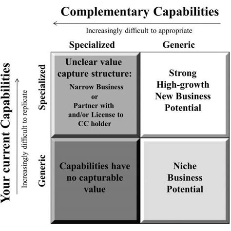 10 Positioning For Value Capture Download Scientific Diagram