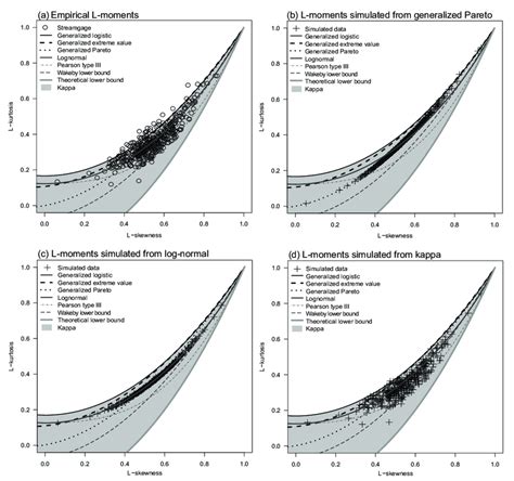 Theoretical L Skew And L Kurtosis Ratios Of Three And Four Parameter