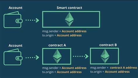 shivam kumar maurya on linkedin tx origin v s nder in solidity