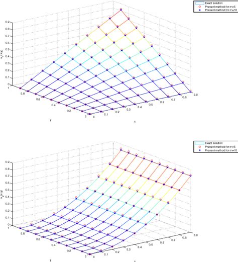 Table 1 From Solving Linear Two Dimensional Fredholm Integral Equations