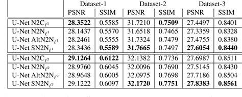 table 2 from improved noise2noise denoising with limited data